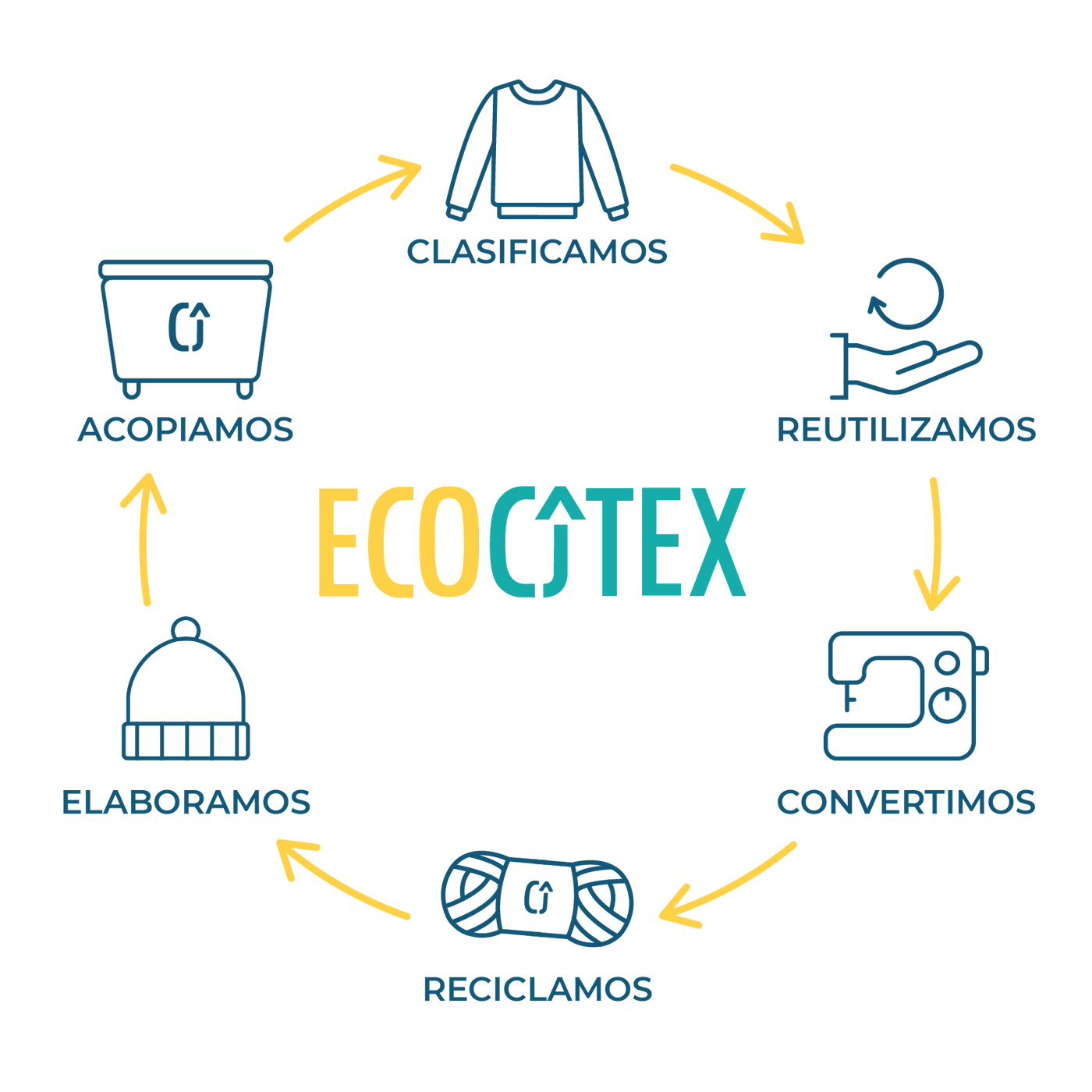 Proceso de Reciclaje Ecocitex